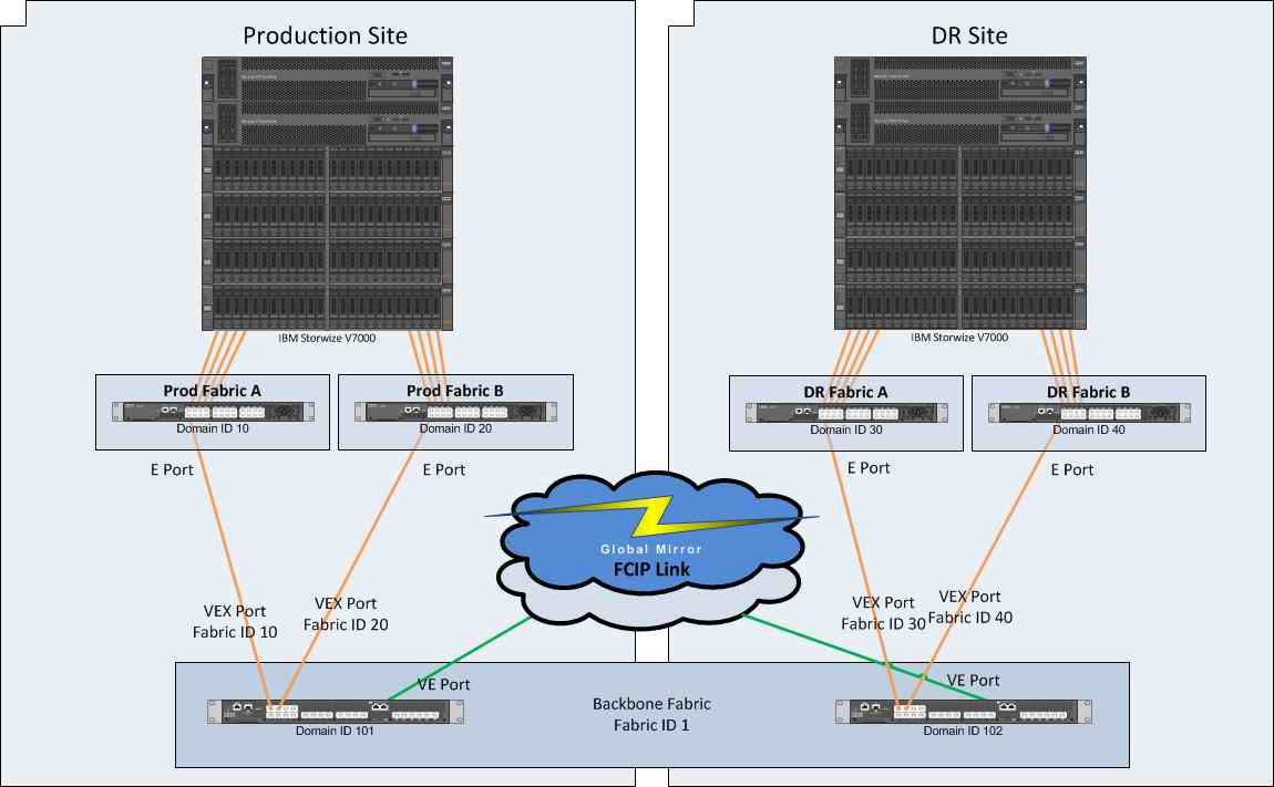FCIP چیست؟ - راهکارهای جامع دیتاسنتر