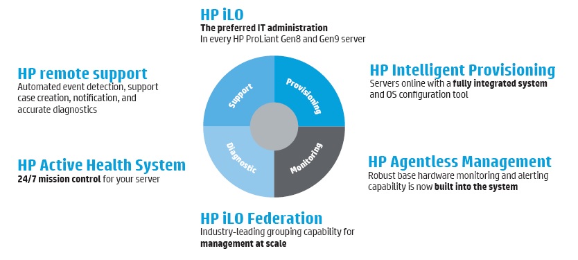 مدیریت سرورها از راه دور با iLO - راهکارهای جامع دیتاسنتر
