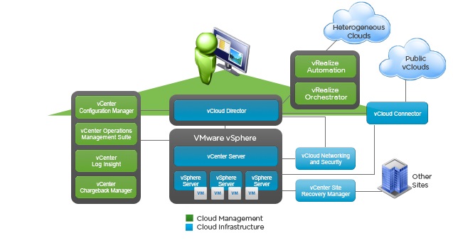 سرویسهای Virtual Center - راهکارهای VMWare