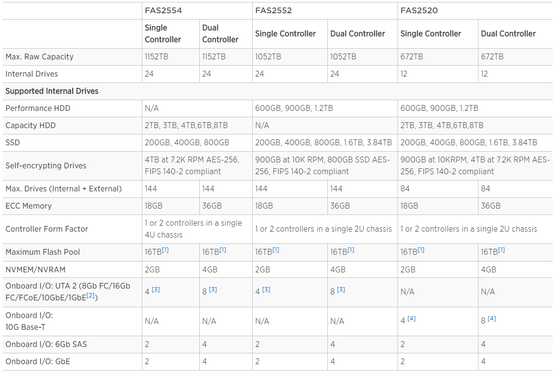 بررسی استوریج هیبرید NetApp FAS2500 - راهکارهای جامع دیتاسنتر