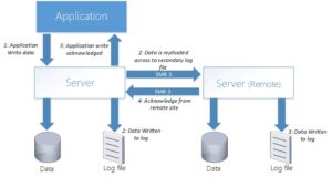 مفهوم Storage Replica - راهکارهای جامع دیتاسنتر استوریج رپلیکا (Storage ...